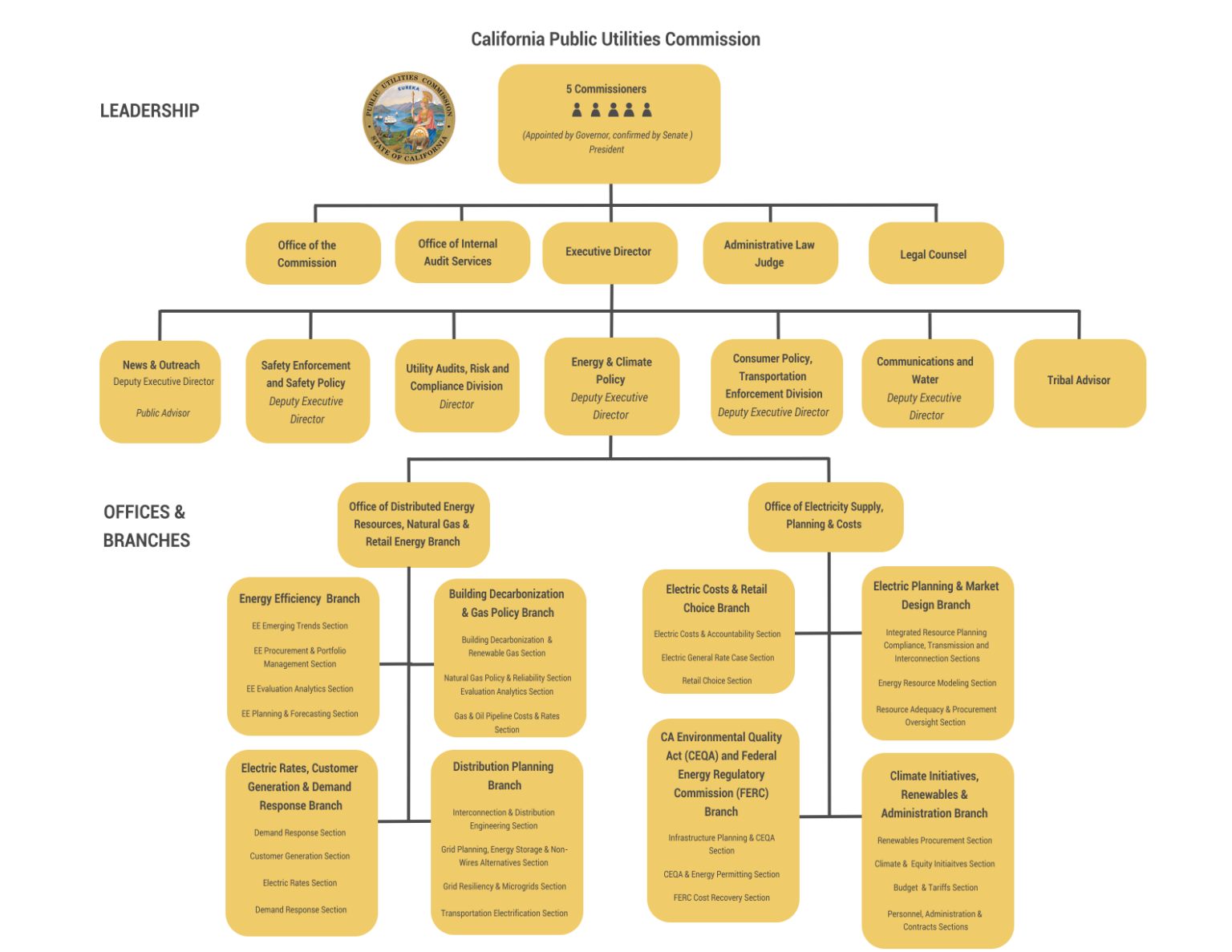 State Agencies - Center for Progressive Reform